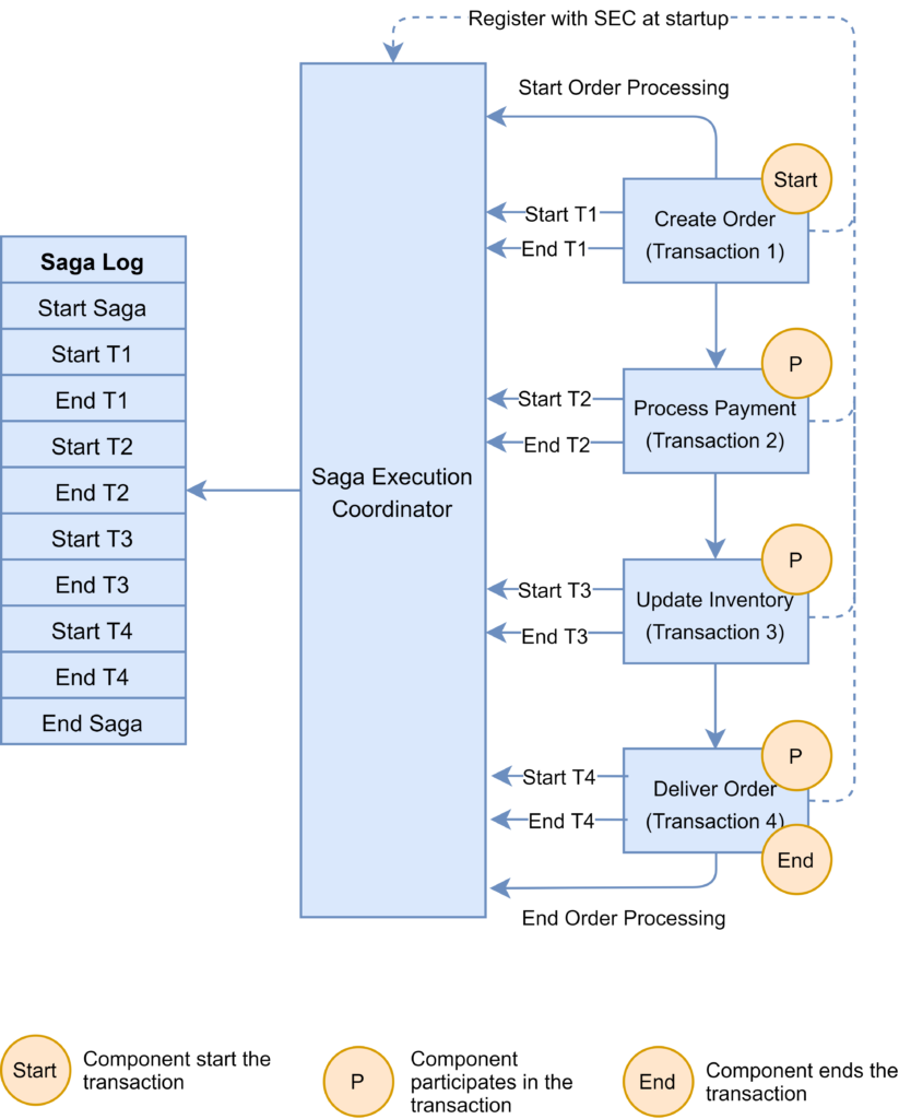 使用Spring Boot介绍Saga模式-CSDN博客