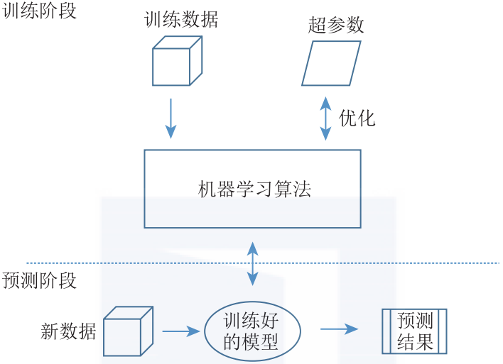分布式机器学习概述 Csdn博客 