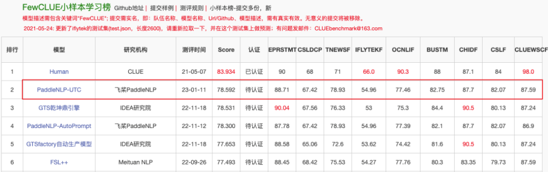 大一统多任务，UTC通用文本分类模型，刷榜了！简单、易用、高效的UTC通用文本分类技术，解决分类任务难题_utc 模型-CSDN博客
