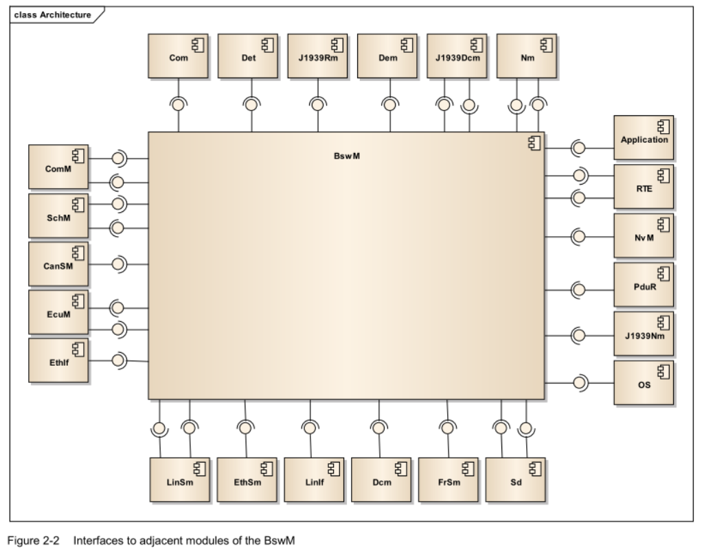 AUTOSAR BswM模块介绍_autosar bswm 全称-CSDN博客