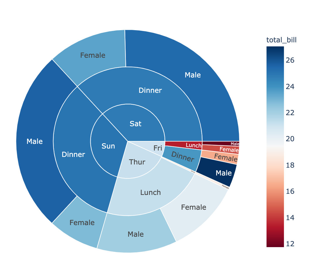 酷炫！可视化神器Plotly玩转饼图_plotly饼图-CSDN博客