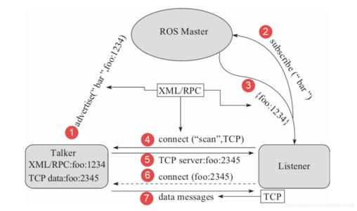 roscpp 底层通讯协议更改_ros topic pub tcp udp-CSDN博客