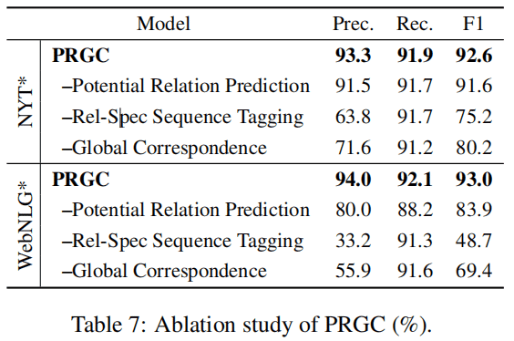 [论文阅读笔记70]基于token-token grid模型的信息抽取（5篇）_论文转成token-CSDN博客