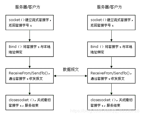 C 基于socket的udp服务器和客户端实例 C Udp Server Csdn博客