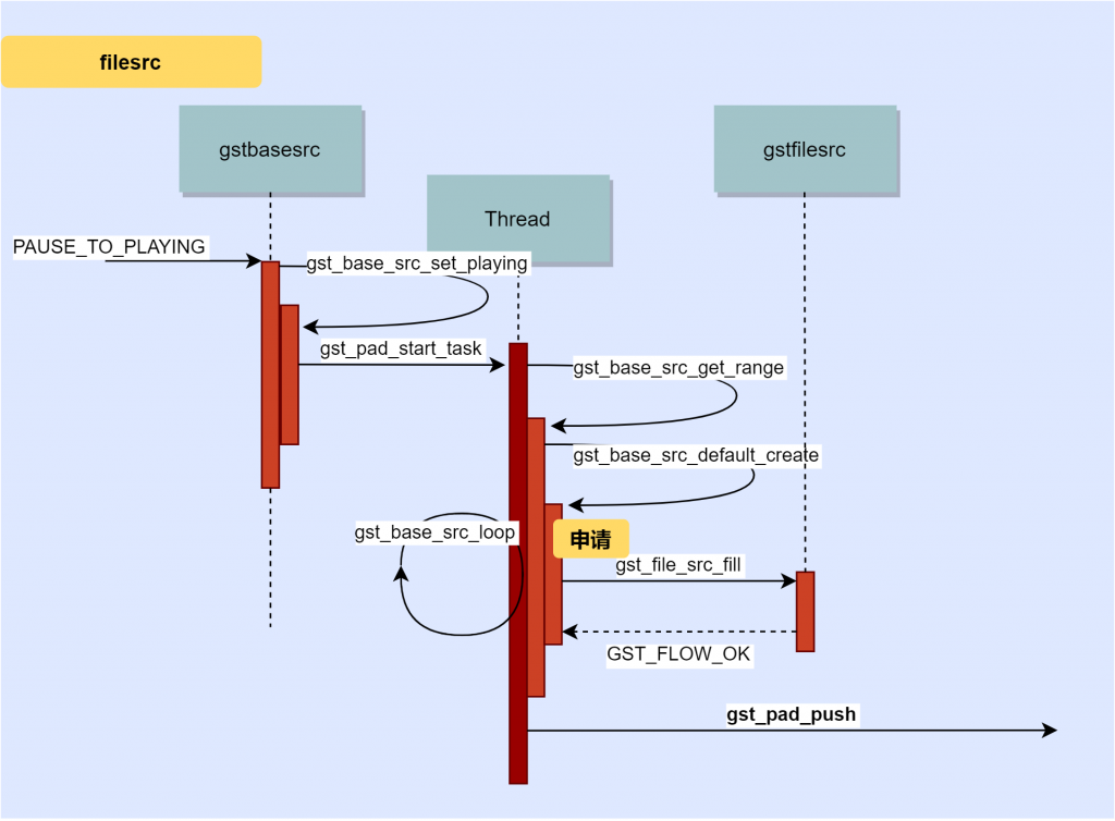 GLib/Gstreamer代码浅析_gstreamer源码分析-CSDN博客