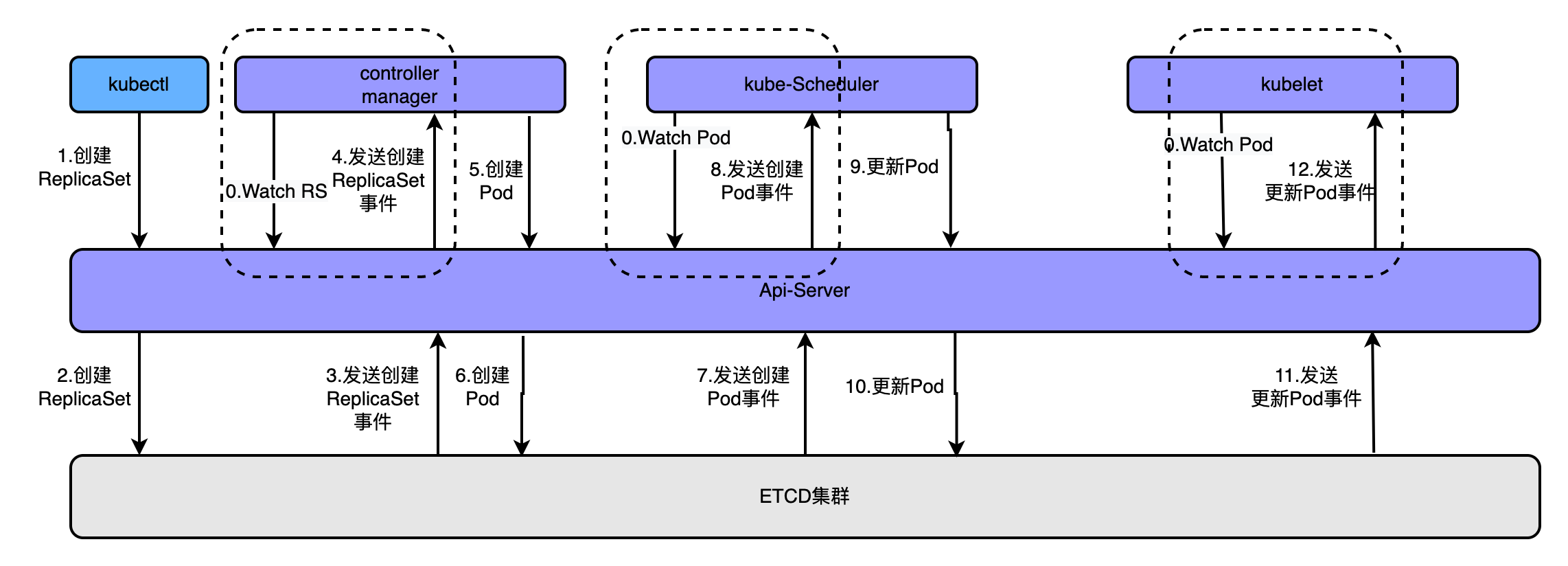 Kubernetes系列 K8s集群架构及组件分析worker Node Pod关系 Csdn博客