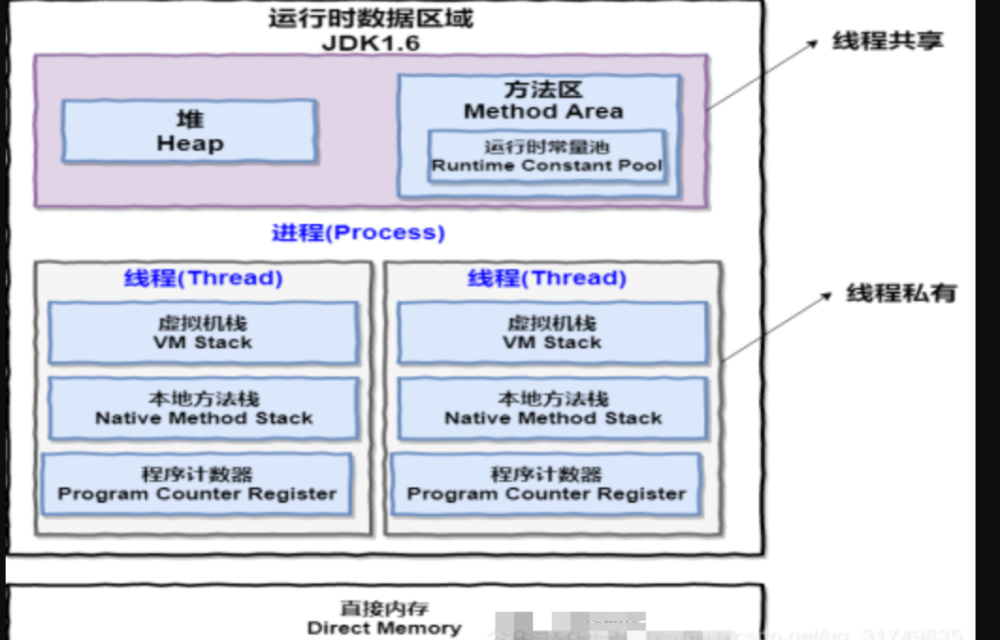 jvm配置一启动就占用全部资源_JVM全整理-CSDN博客
