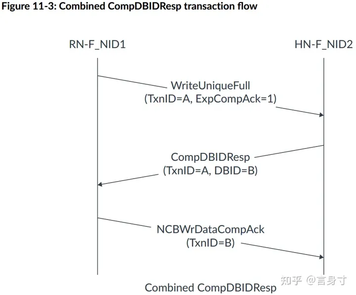 AMBA CHI协议导论_dvm tlb-CSDN博客