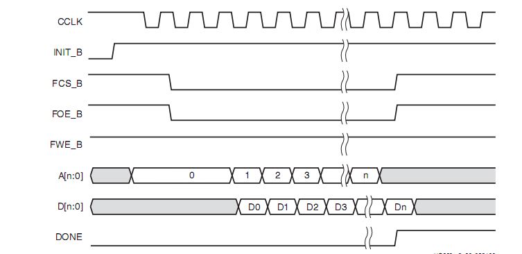 FPGA---Spartan6系列之芯片配置模式_bpi接口-CSDN博客