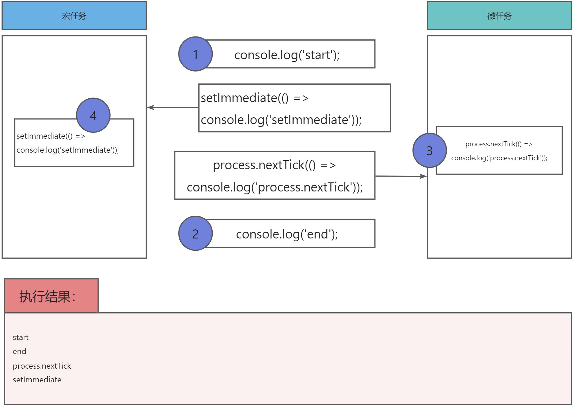 Js的宏任务和微任务详解_js的宏任務-CSDN博客