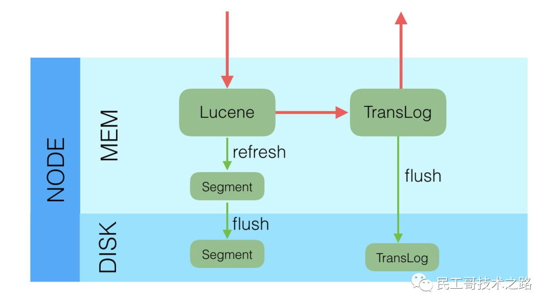 边学边实战系列（七）：elasticsearch 文档索引与读取流程详解 Csdn博客 1847
