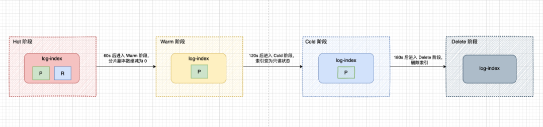 Elasticsearch索引生命周期管理(ILM)_elasticsearch ilm-CSDN博客