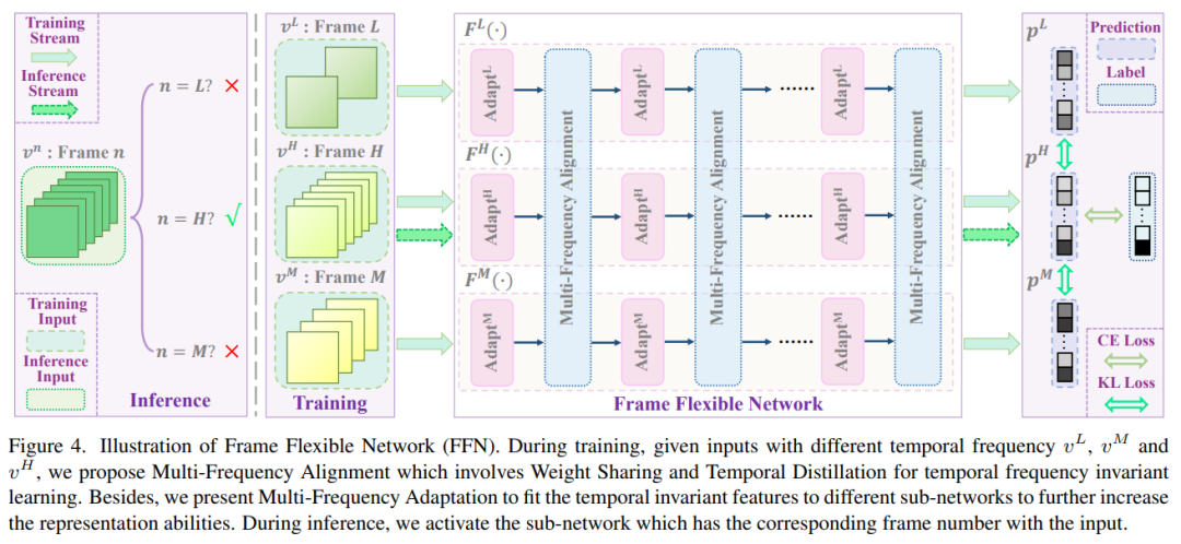 CVPR-2023 | FFN: 针对视频识别的通用Once-For-All框架-CSDN博客