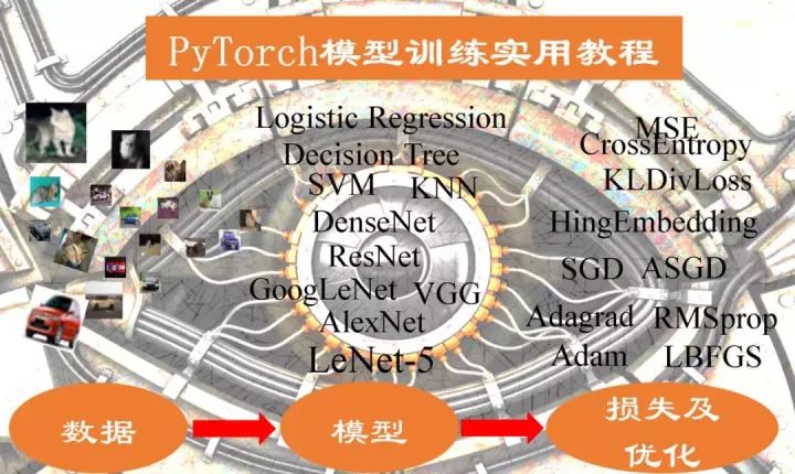 Pytorch快速搭建并训练cnn模型?如何构建并训练一个cnn模型 Csdn博客