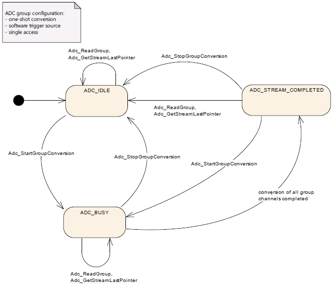 AUTOSAR MCAL ADC原理详解和配置应用_mcaladc组完成通知功能是什么意思-CSDN博客