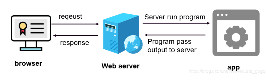 Webserver组成部分_web服务组件包括哪些-CSDN博客