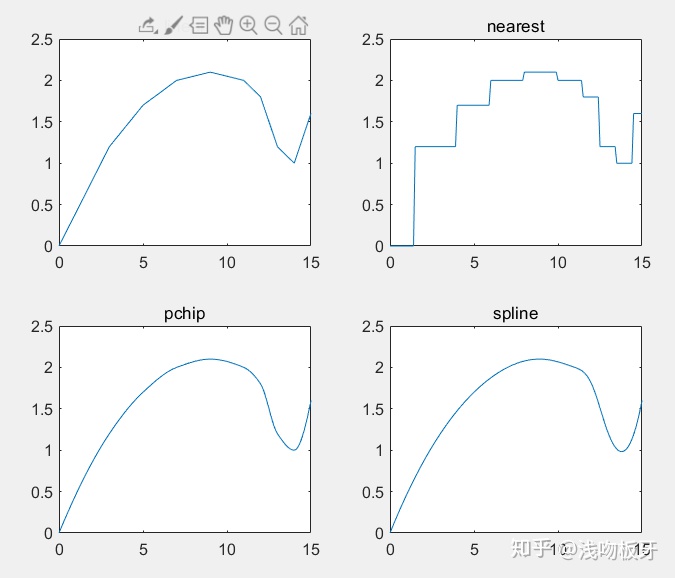 Matlab 求拟合直线的斜率从零开始的matlab学习笔记——（23）数据插值 Csdn博客