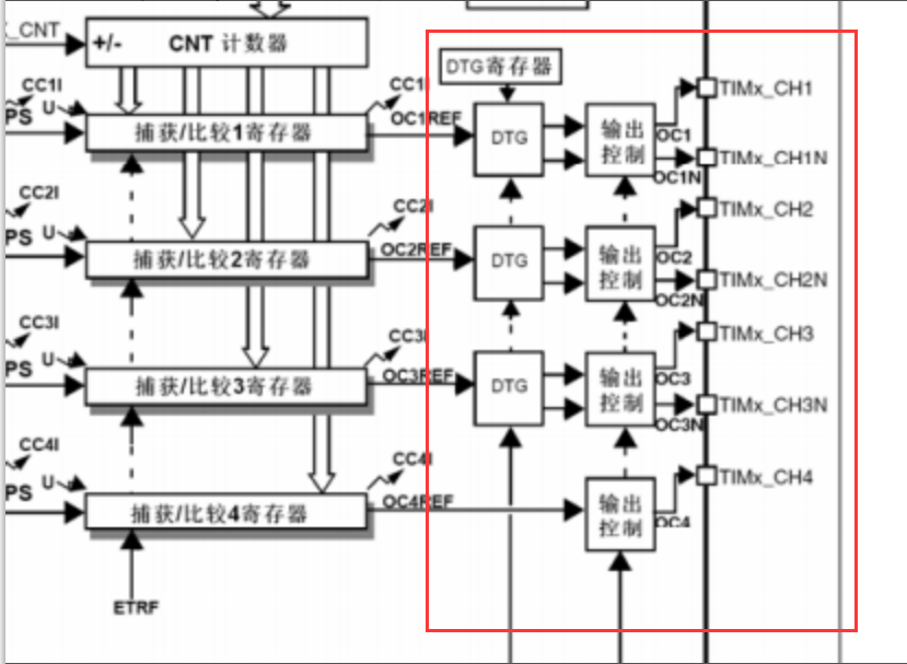 STM32单片机入门学习笔记——定时器TIM第一部分_timr单片机-CSDN博客
