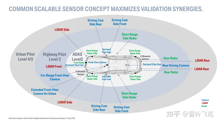 自动驾驶系列（一）：L3自动驾驶汽车方案和原理简介_simulin实现l3级自动驾驶-CSDN博客