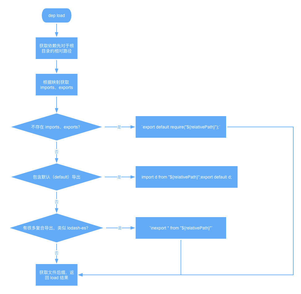 详解 Vite 依赖预构建流程_could not auto-determine entry point from rollupop-CSDN博客