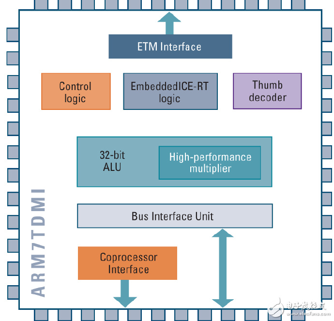 STM32单片机与ARM7、ARM9、ARM11_arm11是32位处理器吗-CSDN博客