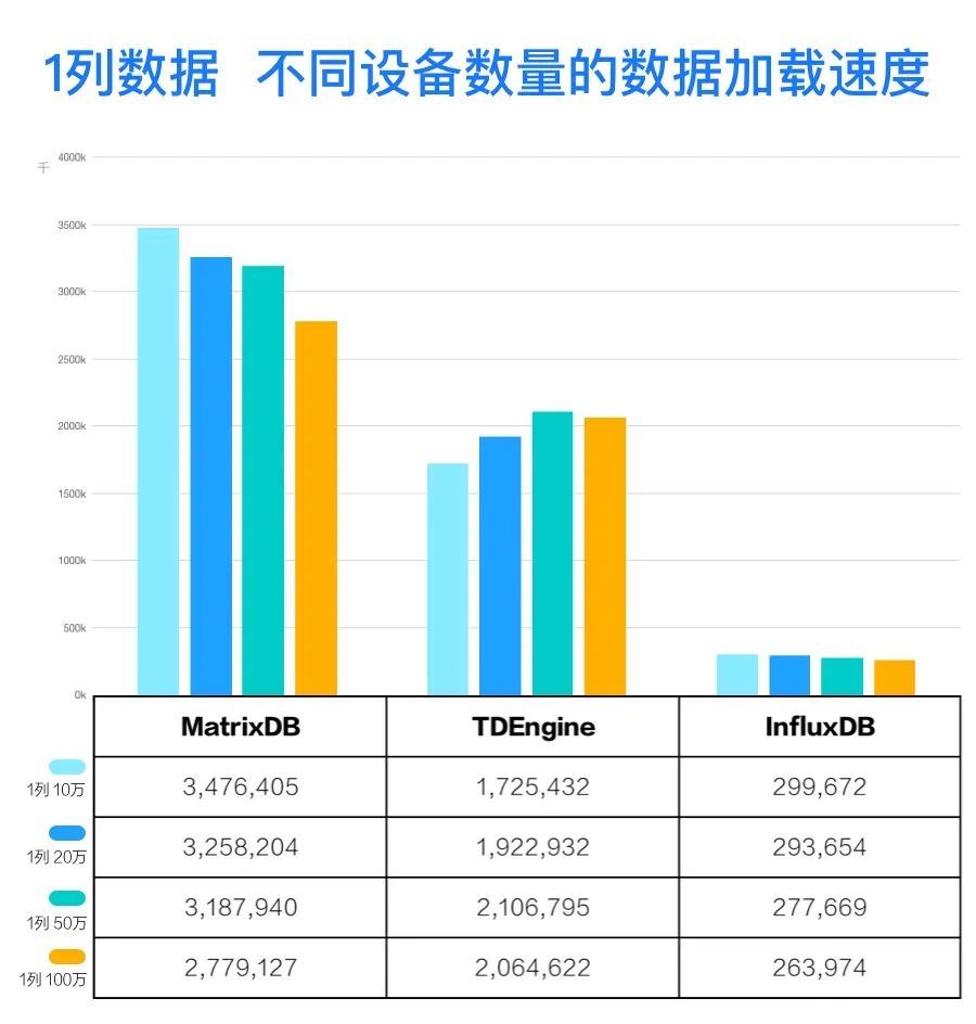 时序数据库插入性能评测：MatrixDB是InfluxDB的78倍，TDEngine的38倍_时序数据 算法 python tdengine_YMatrix 官方技术社区的博客-CSDN博客
