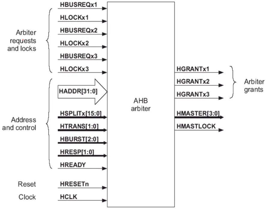 AHB总线笔记（二）_hsize-CSDN博客