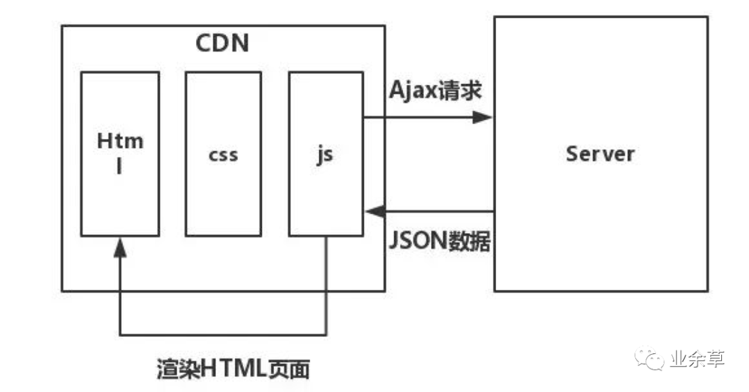 前后端分离架构:web 实现前后端分离,前后端解耦 Csdn博客