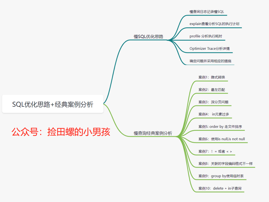 Sql优化实战经典案例分析 Csdn博客 