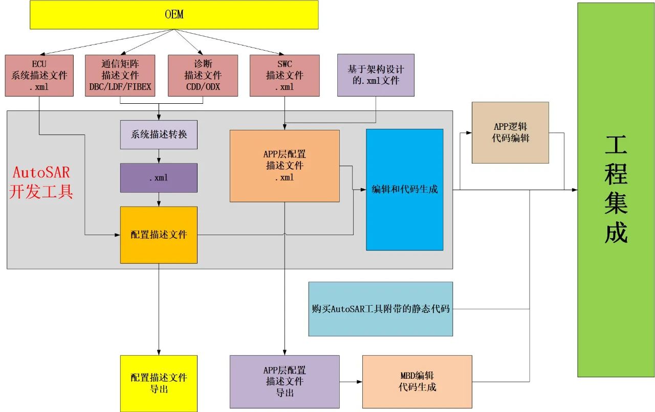 搞一下CP AUTOSAR 入门 | 01 CP AUTOSAR Overview_autosarcp os-CSDN博客