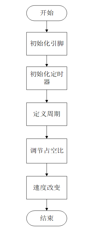 【mcuclub】直流电机-MX1508驱动模块-CSDN博客