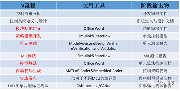 标准编写软件_VCU应用软件开发流程-CSDN博客