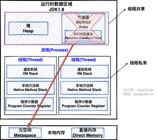 介绍下Java内存区域（运行时数据区） - 脉脉