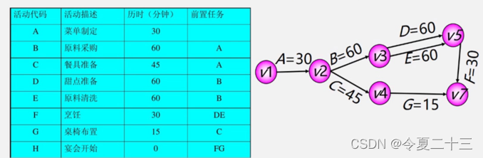 【数据结构】数据结构与算法基础 课程笔记 第六章 图数据结构图的定义和算法 Csdn博客 8672
