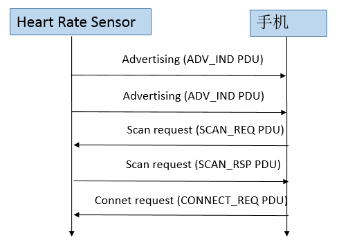 如何理解BLE数据的Tx和Rx_蓝牙的tx和rx-CSDN博客