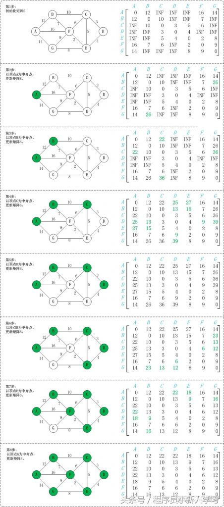 弗洛伊德(Floyd's)算法—解决最短路径经典算法-CSDN博客
