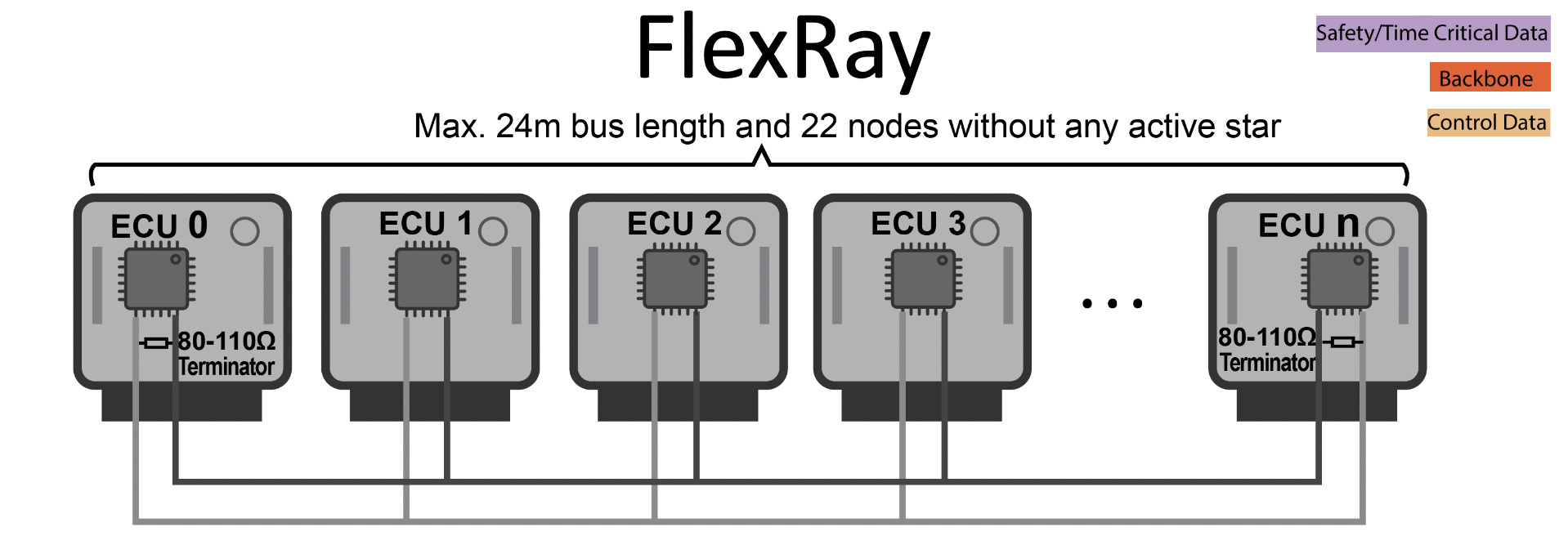 车载以太网4-灵活的魔鬼鱼FlexRay_system01-0003 flexray 1 real bus with 10 mbps.-CSDN博客