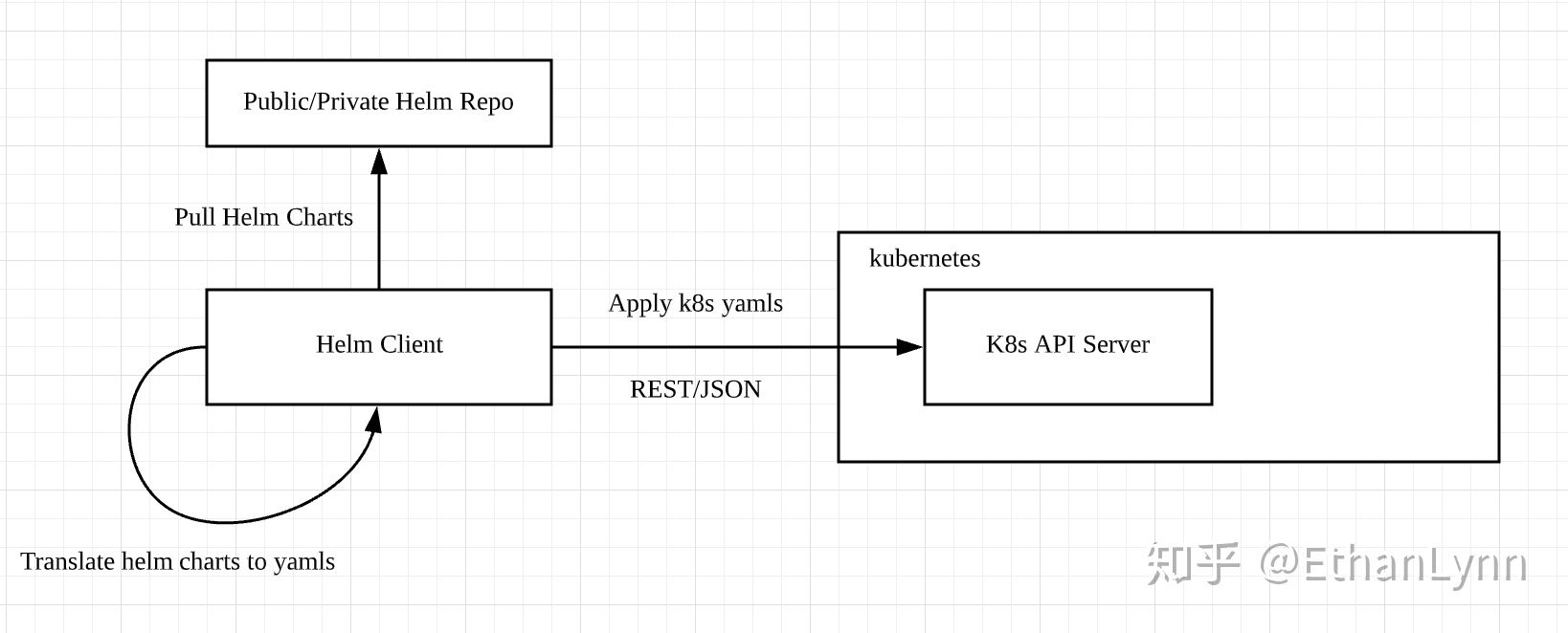 Helm2和Helm3的安装\卸载\常用命令_helm3.x卸载-CSDN博客