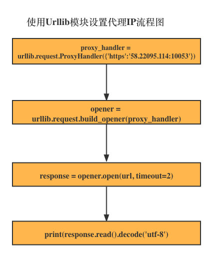Urllib模块学习笔记_urllib的pares子模块提供了什么方法实现url的链接-CSDN博客