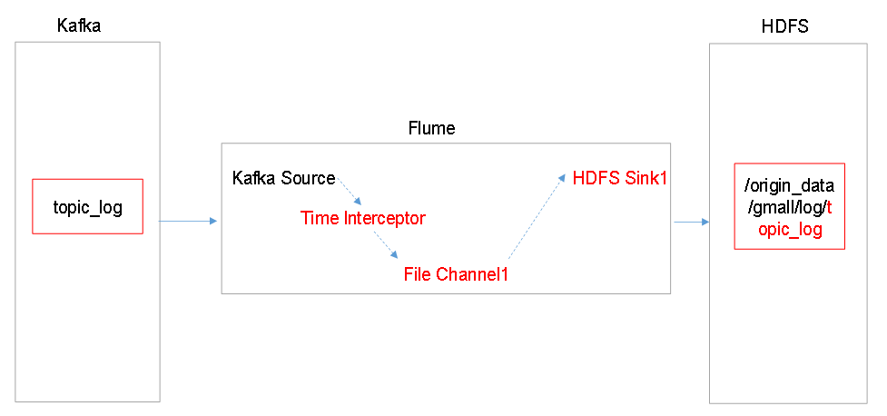 离线数仓搭建_04_zookeeper-flume-kafka框架配置_离线数仓开发kafka_Fang GL的博客-CSDN博客