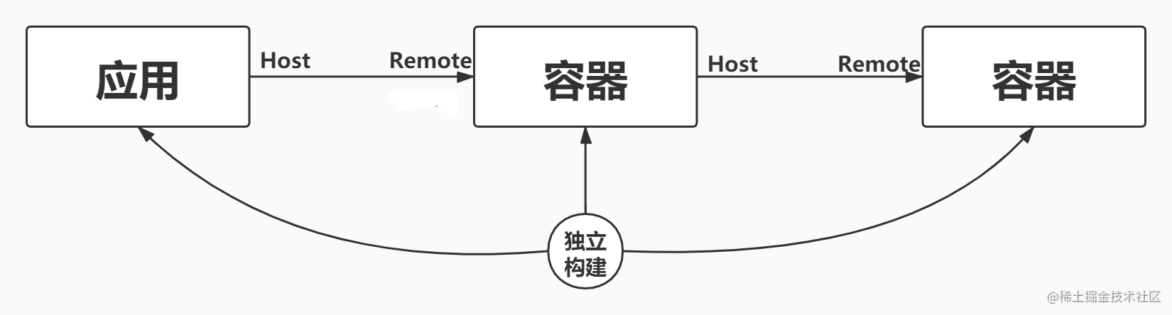 微前端从零到剖析qiankun源码 Module Federation的玩法！微前端 Qiankun Module Federation Csdn博客 8467