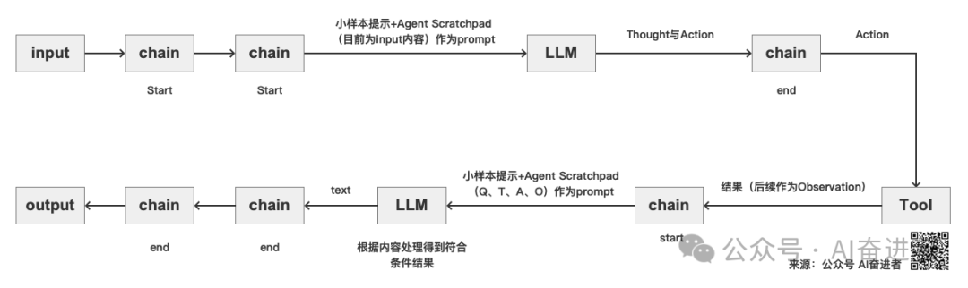 Agent系列之LangChain中ReAct的实现原理浅析_langchain react-CSDN博客