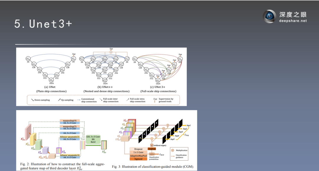 一文讲透图像分割经典网络:fcn、unet、deeplabv3、unet、bisenet Csdn博客