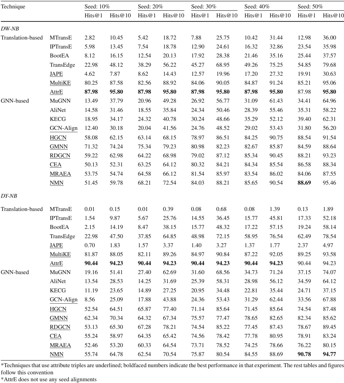 [实体对齐综述]A benchmark and comprehensive survey on knowledge graph entity alignment via ...