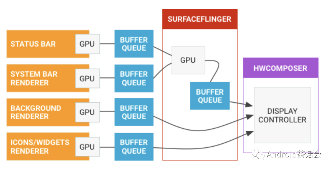 Android渲染系列之原理概述_android12 gpu render 原理-CSDN博客