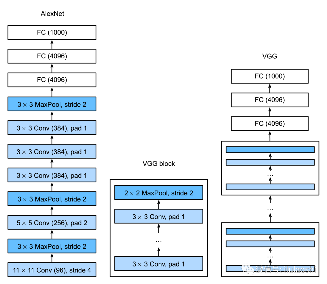 卷积网络的block_VGG：使用基础卷积块的网络-CSDN博客