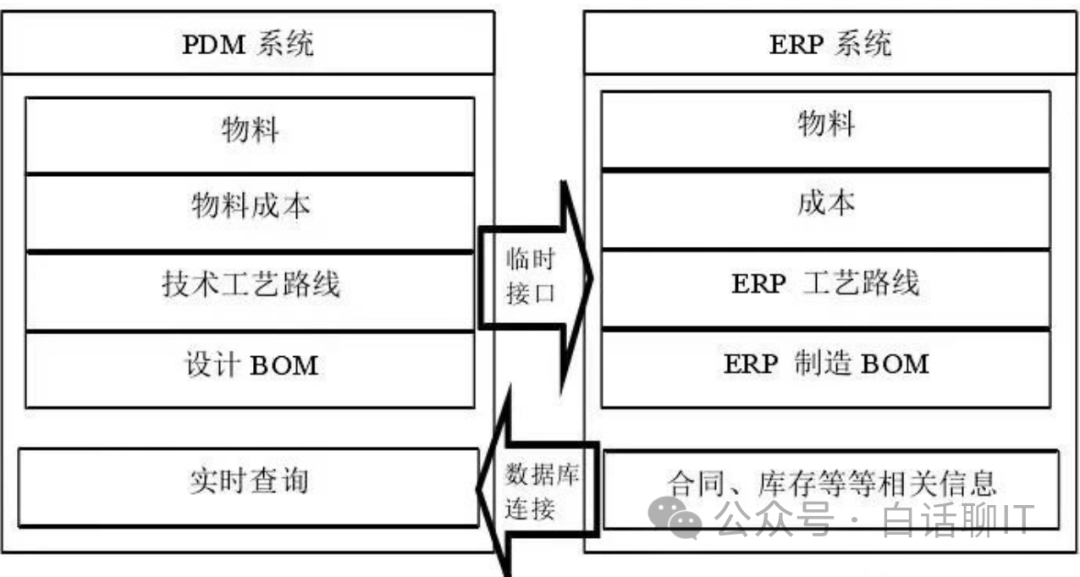 ERP和CRM、MRP、PLM、APS、MES、WMS、SRM的关系_plm erp srm crm-CSDN博客
