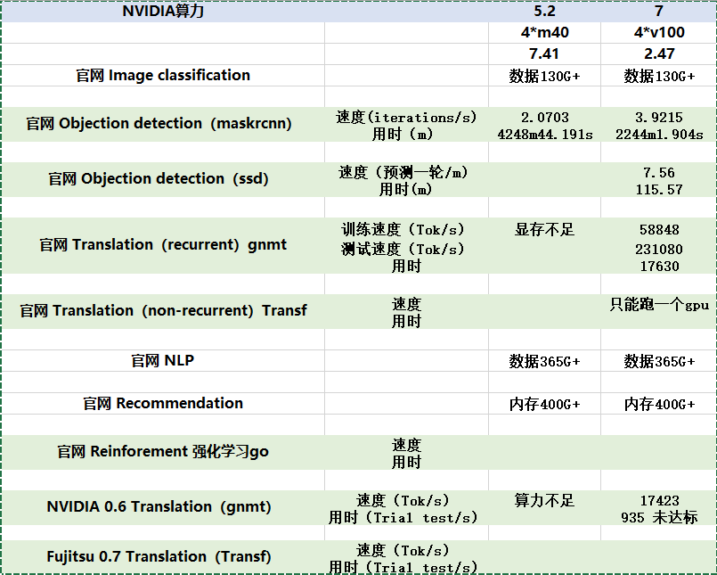 MLPerf Training 参考实现-CSDN博客
