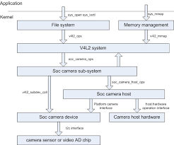 camera驱动框架分析（上）_camera sensor可以通过什么接口连接到soc-CSDN博客