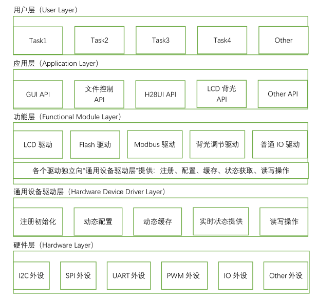 Mcu Bsp Driver分层设计 Csdn博客